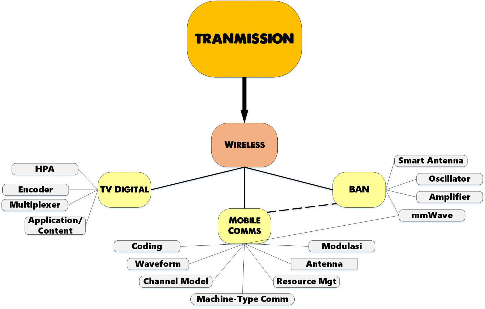 Wireless Communication Laboratory - Transmission Telecommunication ...