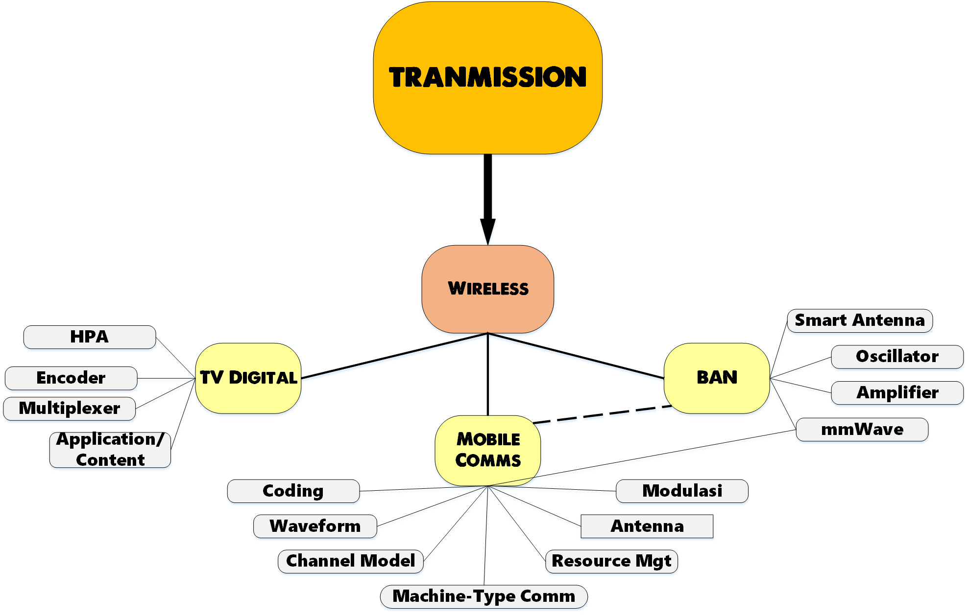 Wireless Communication Laboratory - Transmission Telecommunication Research Division